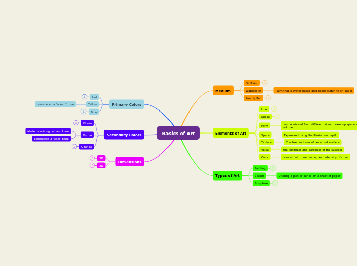 Basics of Art - Mind Map